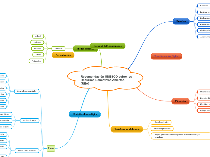 Recomendación UNESCO sobre los Recursos Ed...- Mind Map